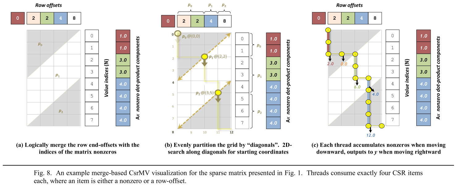 Merge-based Sparse Matrix-Vector Multiplication (SpMV) using the CSR ... Merge-based Sparse Matrix-Vector Multiplication (SpMV) using the CSR ...